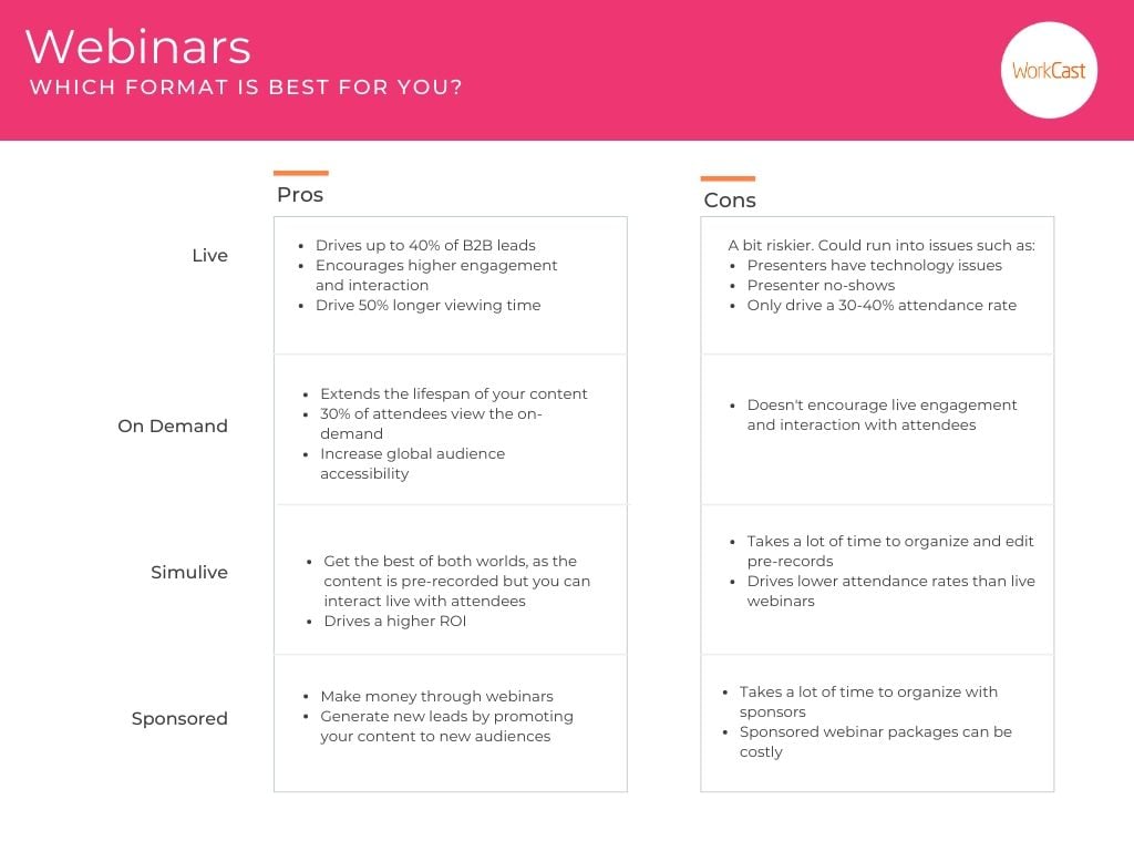 Live vs On-Demand & Simulive Webinars: What’s the Difference | WorkCast