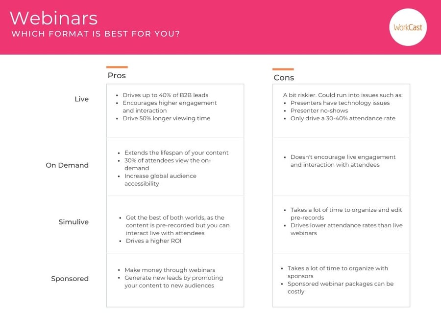 Live vs On-Demand & Simulive Webinars: What’s the Difference | WorkCast